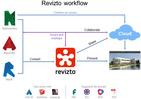 Free Comprehensive Help Manual For Revizto With Embedded Videos And Step By Step Guides Revit News