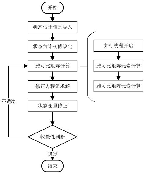 Power System State Estimation Method Based On Graphics Processor