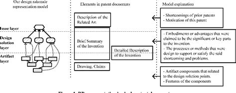 Figure 4 From A Design Rationale Representation Model Using Patent