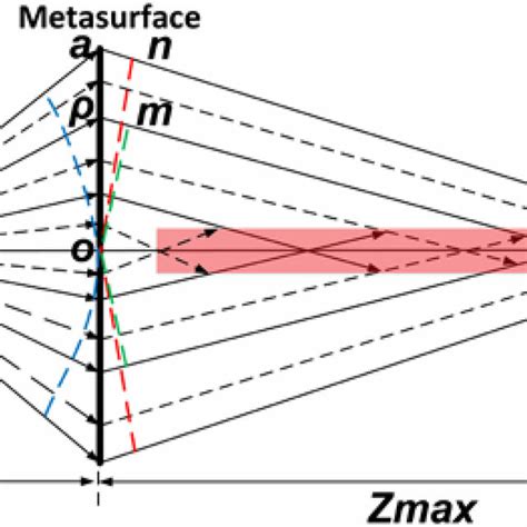 Diagram Of Nondiffraction Beam Generation Download Scientific Diagram