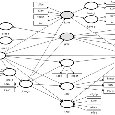 Pls Sem Diagram Of Fdis Effect On High Quality Economic Development