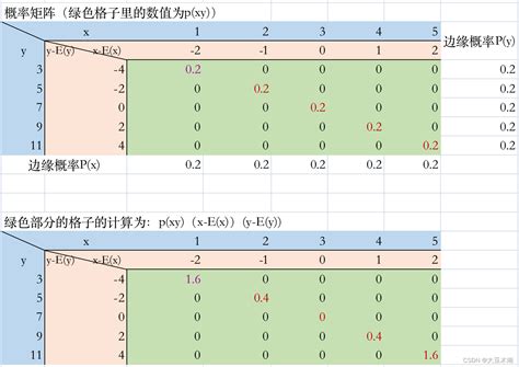 概率论：方差、标准差、协方差、皮尔逊相关系数、线性相关协方差和标准差 Csdn博客