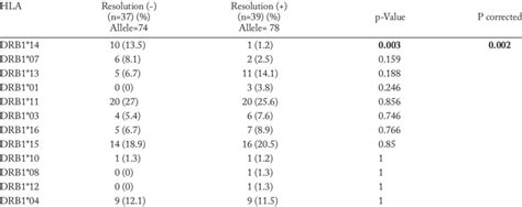 Comparison Of HLA Class II Alleles Among Patients According To Download Scientific Diagram