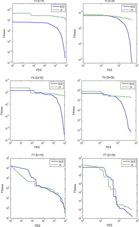 Convergence Graphics Of Js And Mjs Algorithm For 10 And 30 Dimensions
