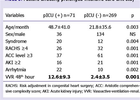 Table 3 From The Effects Of Vasoactive Ventilation Renal Score On Pediatric Heart Surgery