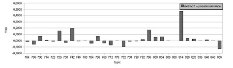 improvement of relevance feedback method 1 1 over pseudo relevance