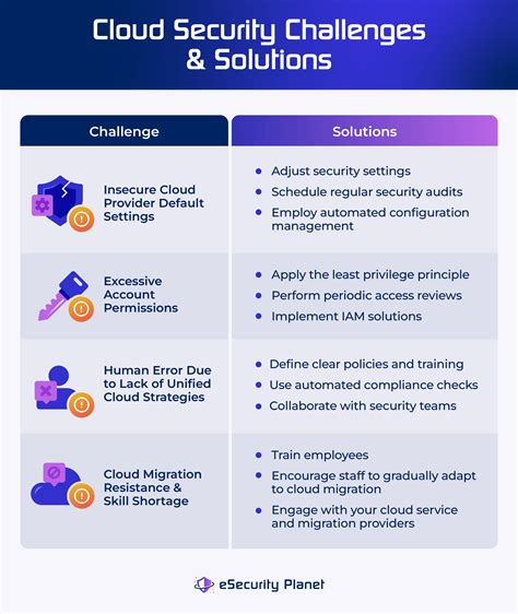 Top Cloud Security Issues Threats Risks Challenges And Solutions