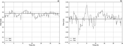 Flow Time Series For 1 Day Of Operation For The Explicative Wdn Download Scientific Diagram