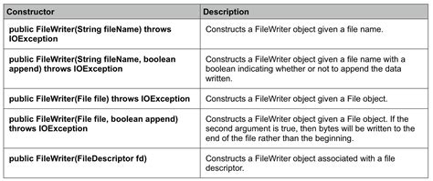 Filewriter In Java Javagyansite