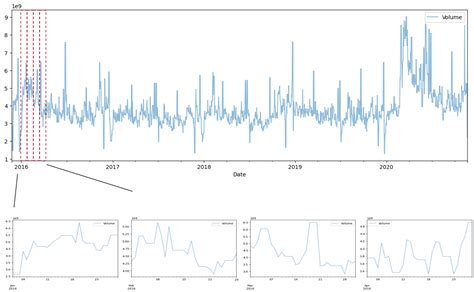 Generative Ai For Time Series Forecasting
