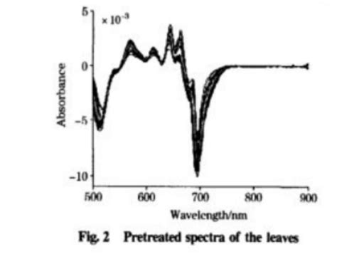 Research On Non Destructive Detection Method Of Plant Chlorophyll Content Based On Visible Near