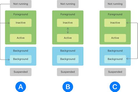 Working With The Watchos App Life Cycle Apple Developer Documentation