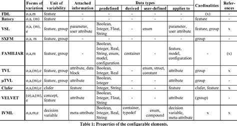 table 1 from a systematic analysis of textual variability modeling languages semantic scholar