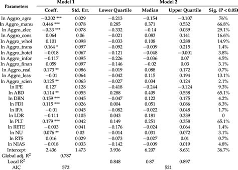 Ordinary Least Squares Ols And Geographically Weighted Regression Download Table