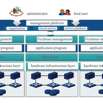 Cloud Computing System Model Hierarchy Download Scientific Diagram