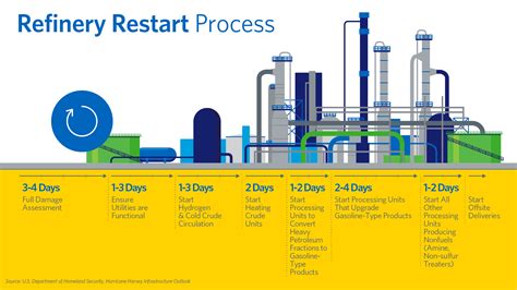 Refinery Restart Process Afpm Empower