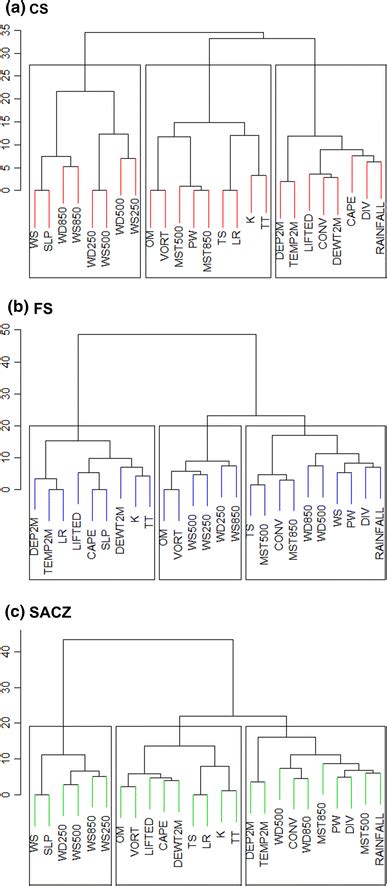 clustering analyses for the cs a fs b and sacz c events