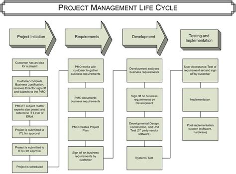 Best Project Management Concepts Images On Pinterest Project Management Business