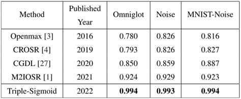 [paper Explained] Triple Sigmoid Activation Function For Deep Open Set Recognition