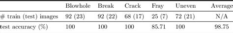 Table 2 From Continual Learning For Surface Defect Segmentation By Subnetwork Creation And