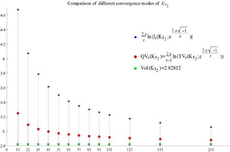 comparison of different convergence modes of k 5 2 download