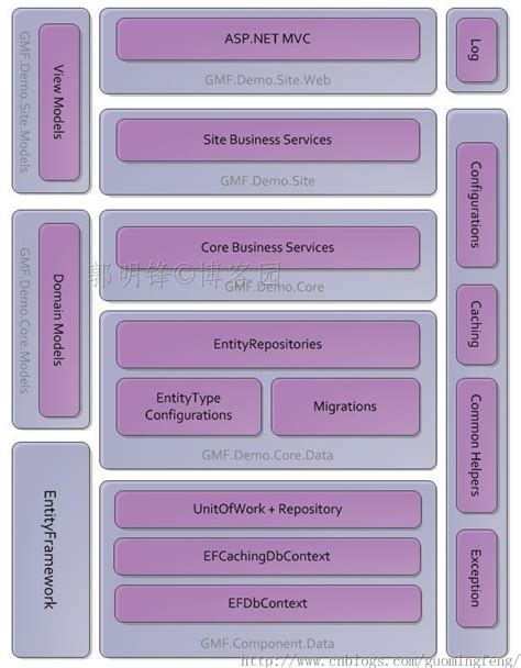 Mvc实用架构设计：总体设计 Mvc设计模式