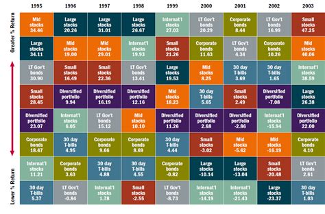 Chart Asset Class Returns From 1995 To 2009