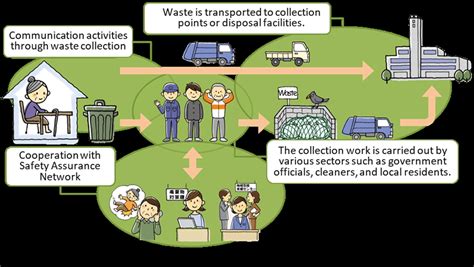 Concepts In Programs Of Support For Taking Out The Trash Download Scientific Diagram