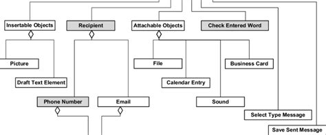 Feature Diagram For Send Message Based On The Notation Proposed In