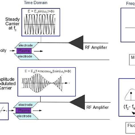 Schematic Representation Of The Time And Frequency Domain Response Of