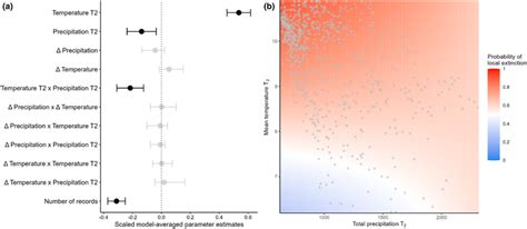 Results From The Statistical Model Fitted To Local Extinctions In Download Scientific Diagram