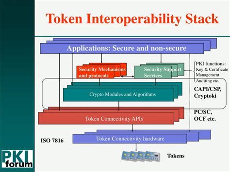 PPT PKI Technology Interoperability PowerPoint Presentation ID
