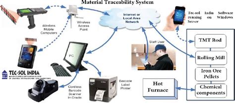 Material Traceability Software At Best Price In Chennai ID Tec Sol India