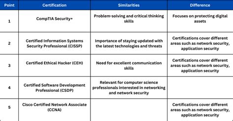 Cybersecurity Vs Computer Science Complete Insight 2023