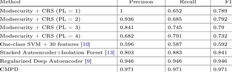 The Comparisons On Precision Recall And F1 Score Download