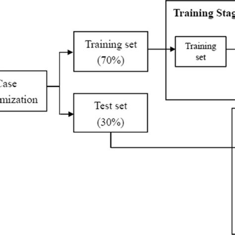 the flow chart of model development and validation process subject