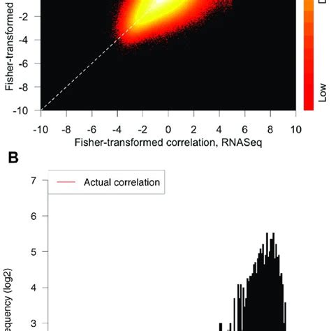 comparison of rna seq and microarray co expression networks a the