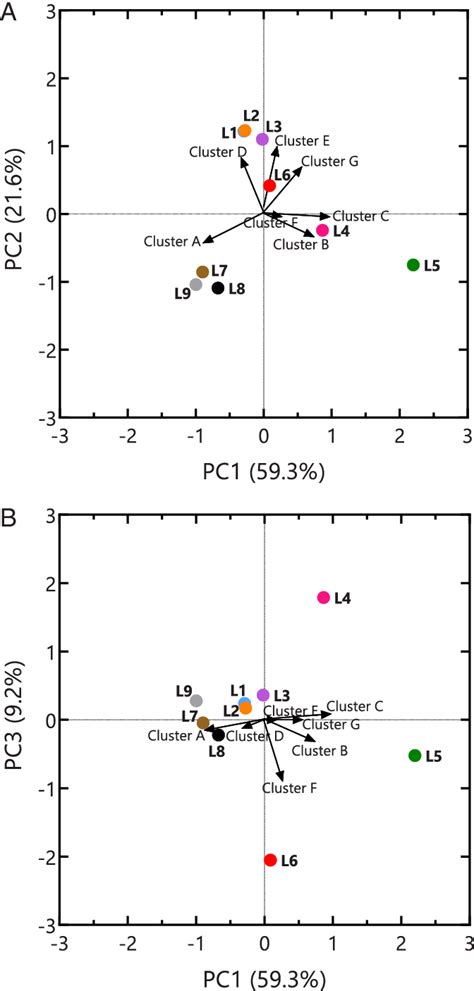 Biplot Showing The A Pc1 And Pc2 Axes And B Pc1 And Pc3 Axes Of A
