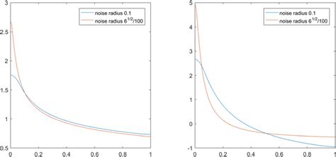 approximate invariant densities left and eigenfunctions corresponding