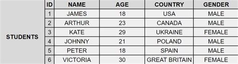 Why Do We Need SQL Language In Testing