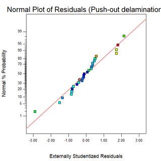 Experiment Data Normal Plot Of Residual Graph Download Scientific Diagram