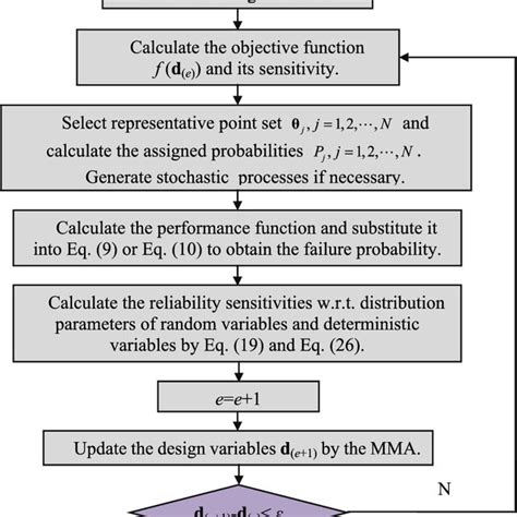 iteration histories of example 1 a design variables b objective