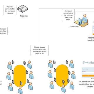 Educational Setting Of Learner Centered Classroom Download Scientific Diagram