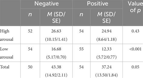 Positive Negative Activated And Deactivated Affect Among Non Binary Download Scientific
