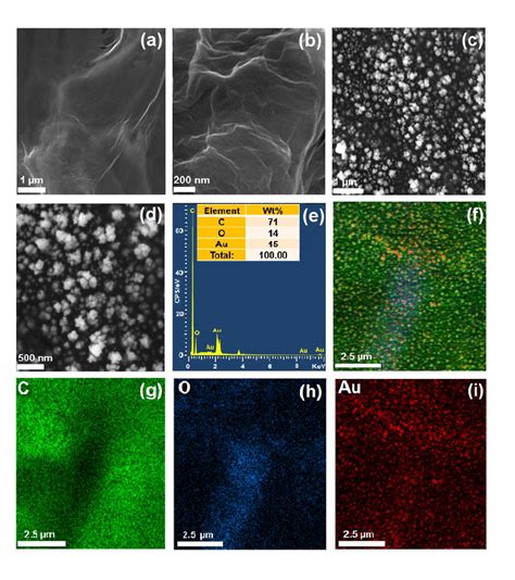 FE SEM Images Of A B GO C D F AuNTs GO E EDS Spectrum Of Download Scientific Diagram