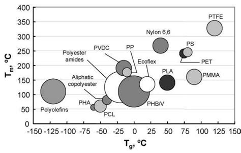 Comparison Of Glass Transition And Melting Temperatures Of