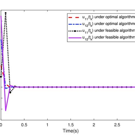 Control Input Response Curves Of Subsystem I Download Scientific Diagram