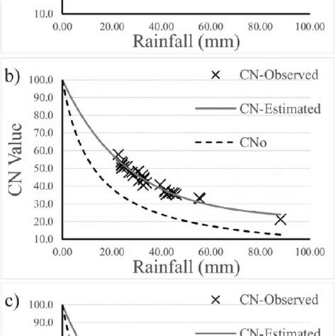 PDF Initial Abstraction Ratio And Curve Number Estimation Using Rainfall And Runoff Data From