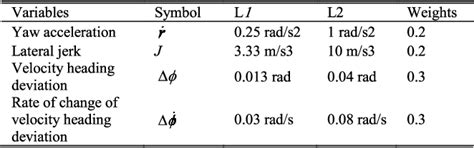 Table 1 From A Model Predictive Controller With Switched Tracking Error For Autonomous Vehicle