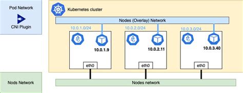 Kubernetes Networking Basic Cloud Architecture Blog